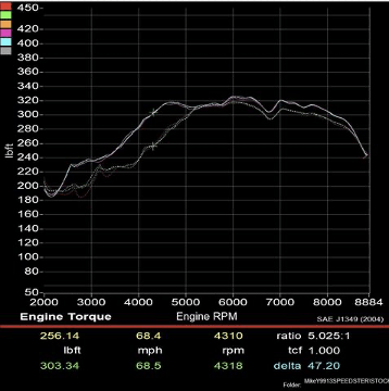 How to Read A Dyno Graph | Dundon Motorsports